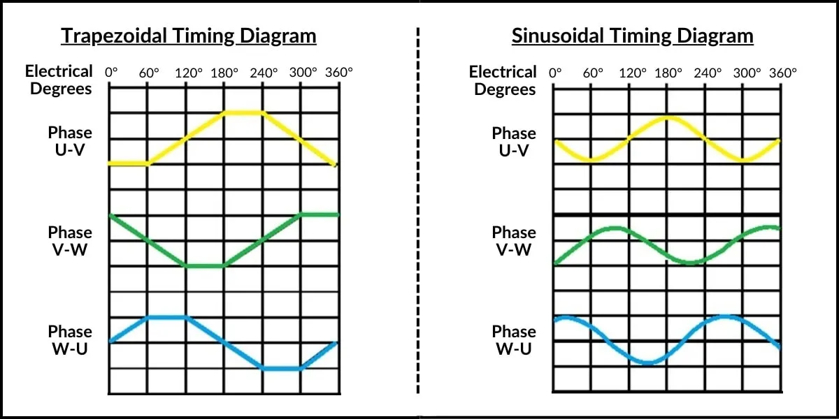Brushless Motor Control Overview | ISL Products